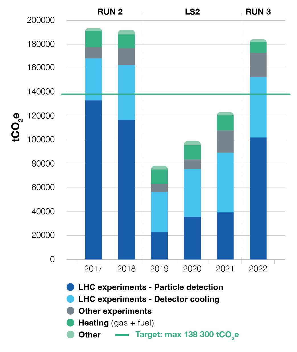 Environment Report 2021-2022 | Emissions | HSE unit at CERN